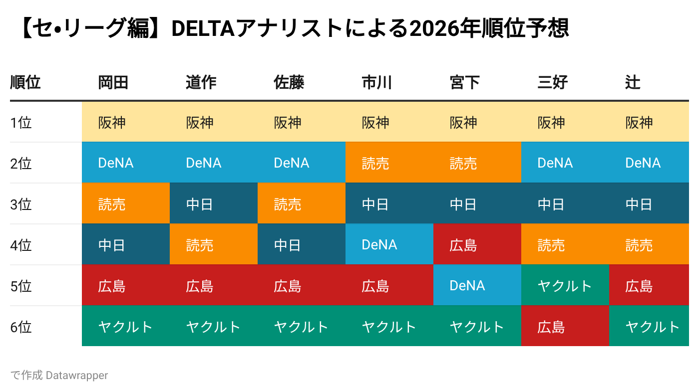 今年の阪神はやらかす 26-5