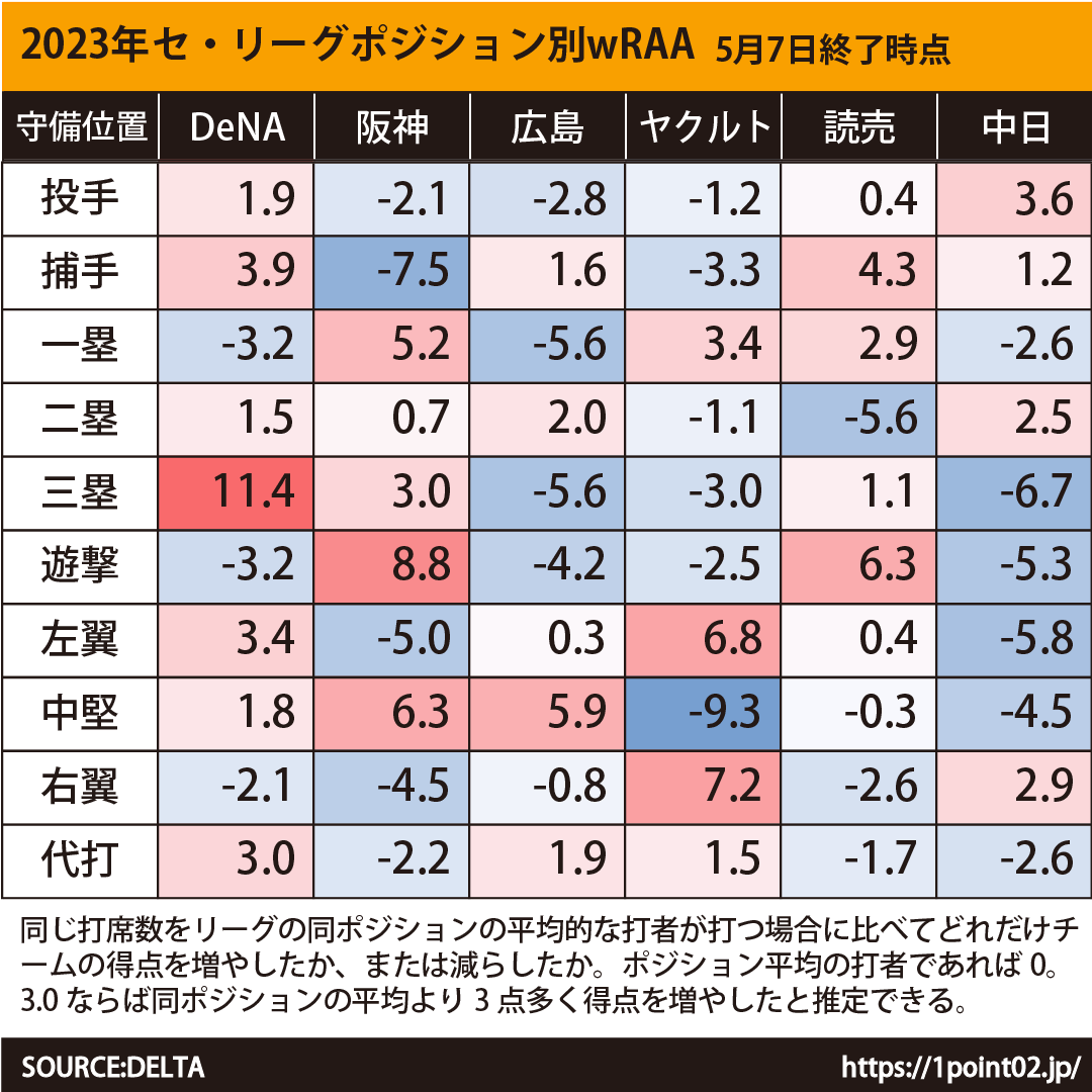 2023年セ・パ全球団のポジション別攻撃力(5月7日終了時点)|102